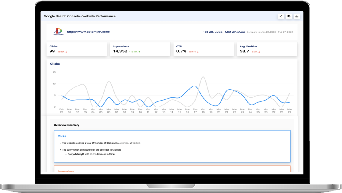 Facebook Ads Dashboard Template | DataMyth
