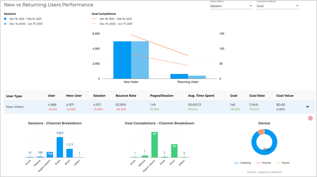 A Guide to Google Analytics Reports | DataMyth