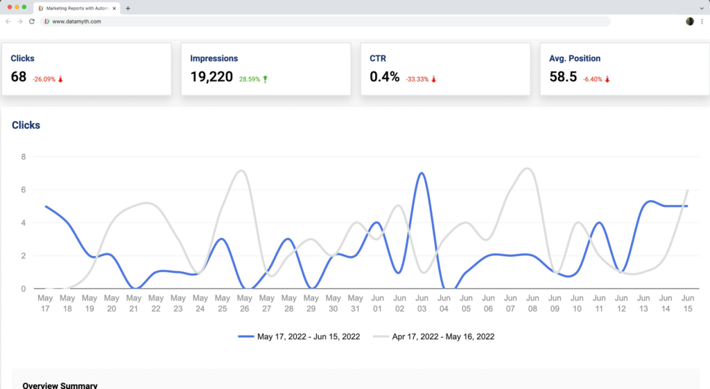 Data-Driven Performance Analysis | DataMyth