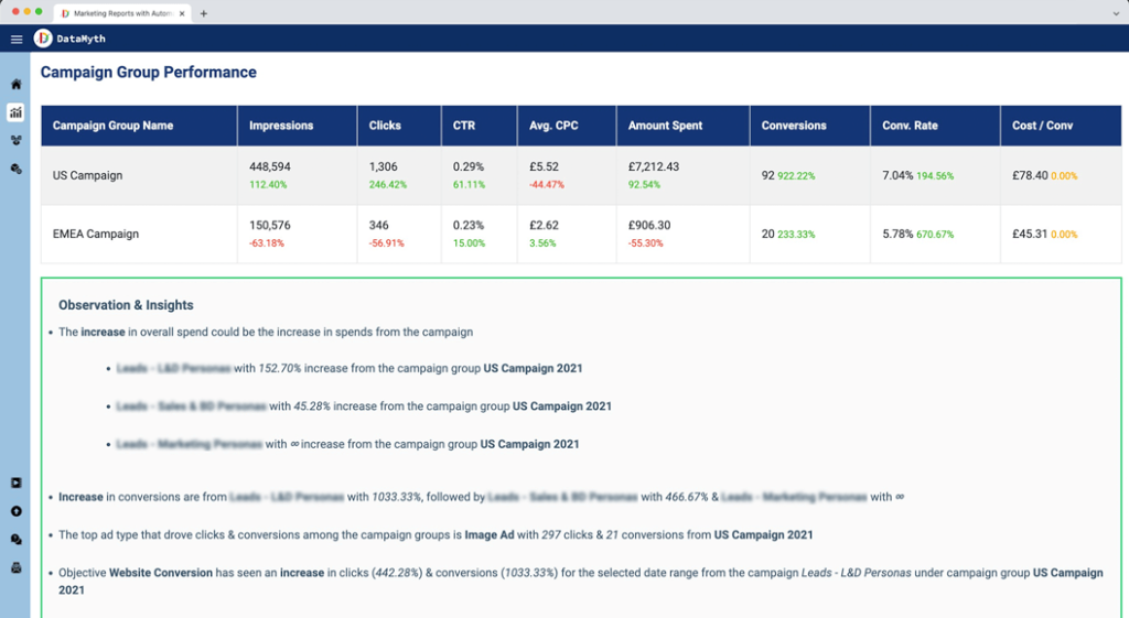 LinkedIn Ads Report | DataMyth