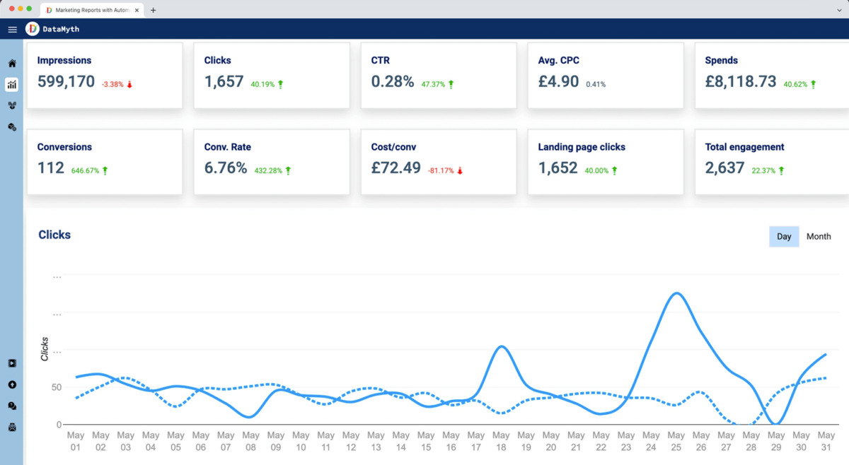 Linkedin Ads Report Datamyth