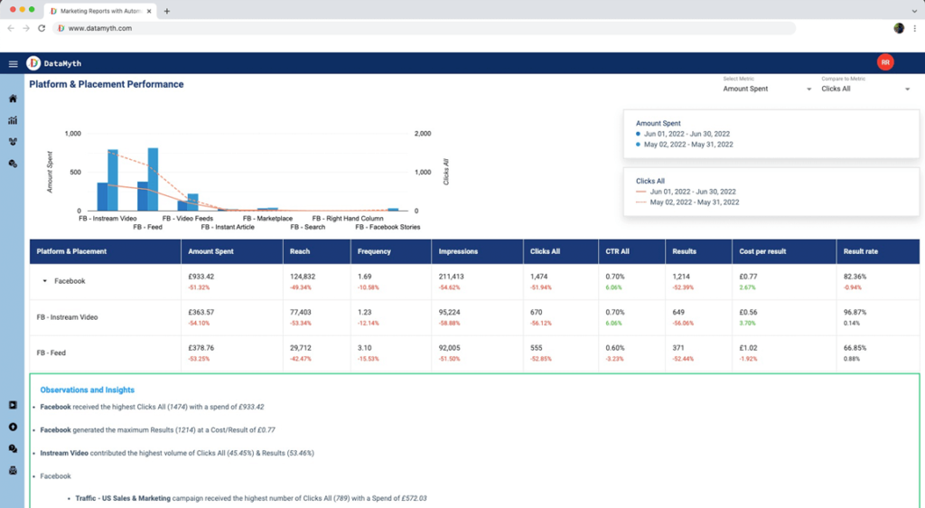 Digital Marketing Dashboard | DataMyth