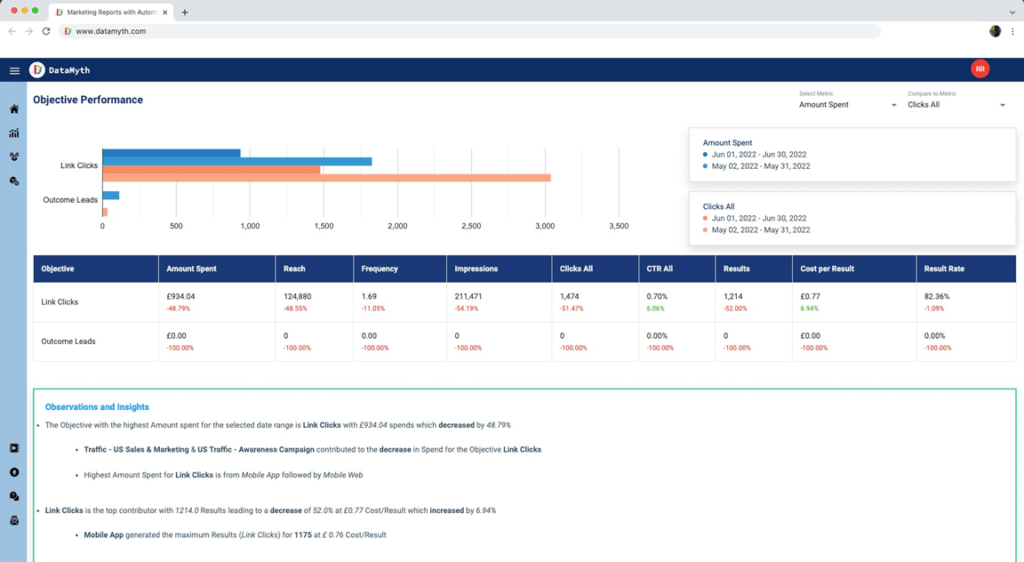 Digital Marketing Dashboard | DataMyth